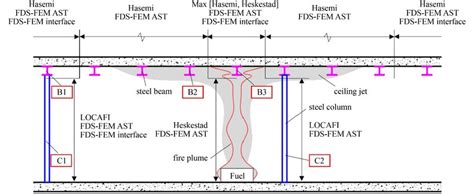 Application Domain Of Localized Fire Modeling Approaches For Car Park Download Scientific