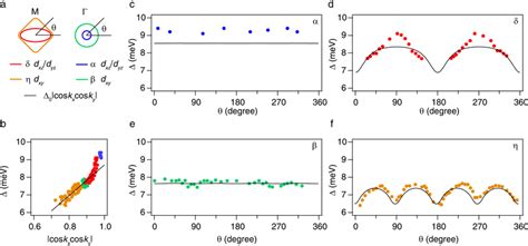 Superconducting Gap Fitting Using An S± Gap Function A Schematic