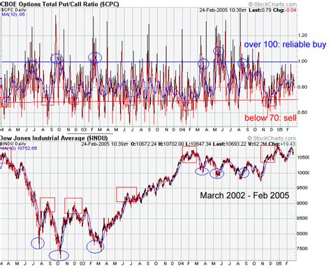 Sentiment Indicators