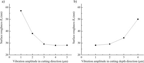 Experimental Test Results Effects Of Vibration Parameters On Surface