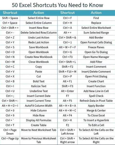 50 Excel Shortcuts We Need To Know Ajit K