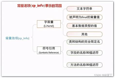 二、java内存区域行号指示器 Csdn博客