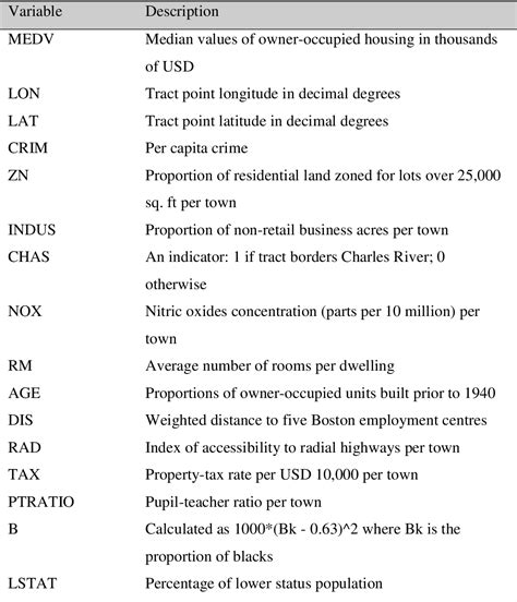 table 1 from model boosting for spatial weighting matrix selection in