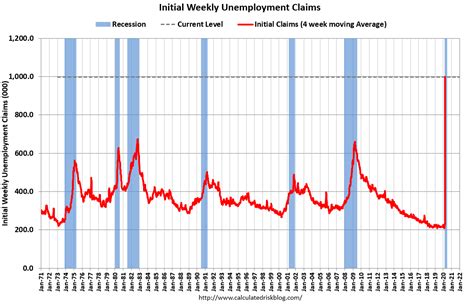 Calculated Risk Weekly Initial Unemployment Claims Increase To 3283000