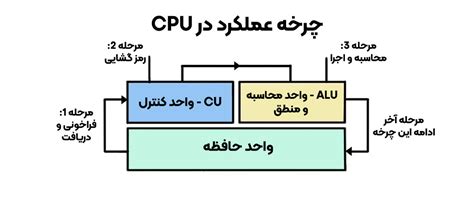 Cpu چیست؟ راهنمای کامل آشنایی با Cpu و اجزای آن