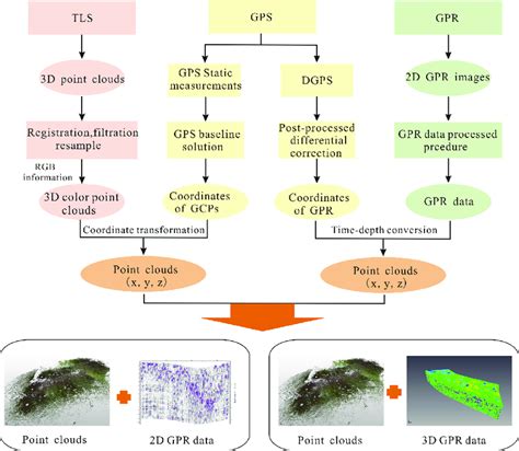 data integration method of tls and gpr download scientific diagram