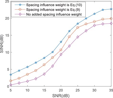 The Impact Of Spacing Influence Weights On Performance Download