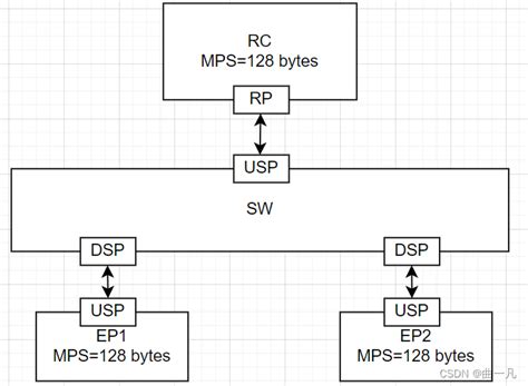 Max Payload Size定义及设置 Max Payload Size Unreliable Csdn博客