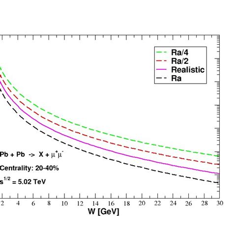Invariant Mass Left Panel And Rapidity Distribution Right Panel For