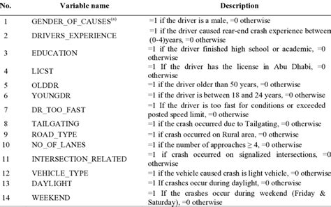 Description Of Explanatory Variable Download Scientific Diagram