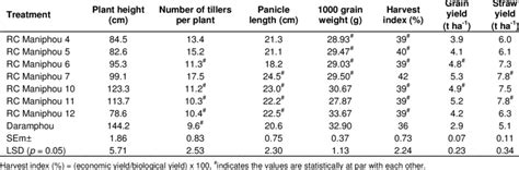 Yield Attributing Characters And Yield Of Rice Varieties Download Table