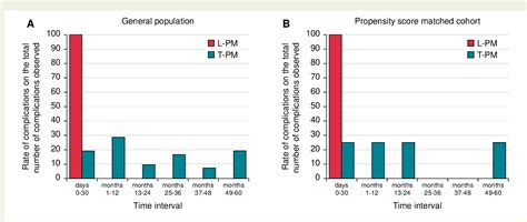 Figure 2 From Rate And Nature Of Complications With Leadless
