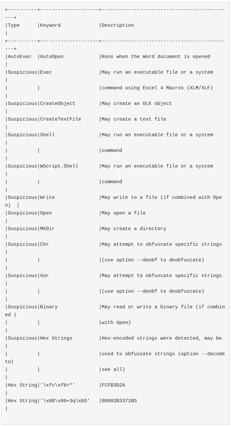 Advanced Vba Macros Bypassing Olevba Static Analyses With 0 Hits