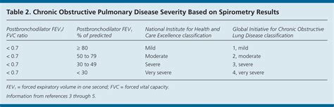 Copd Severity Scale