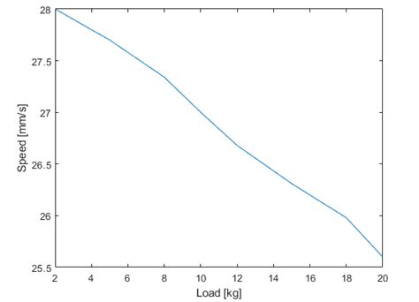 Speed Vs Load Values Download Scientific Diagram