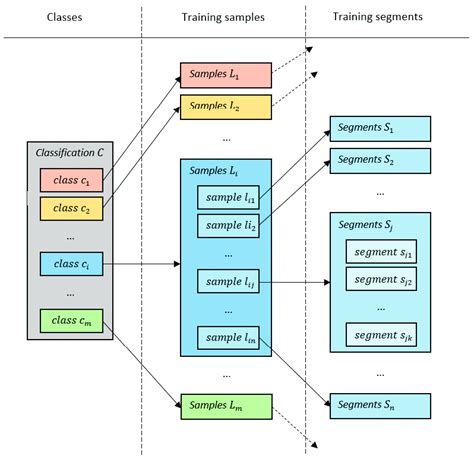 Class Sample And Segment Relations Download Scientific Diagram