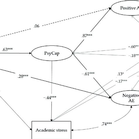 Results Of The Sem Model Note N 780 Standardized Parameter Download Scientific Diagram