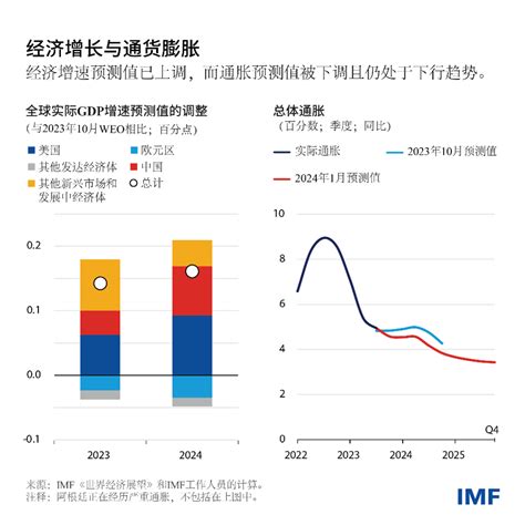 全球经济接近软着陆，但风险仍然存在