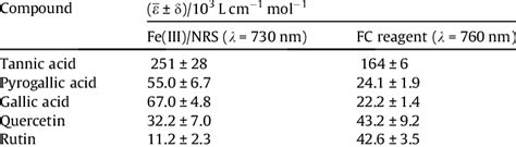 Apparent Molar Absorptivity E Of Five Polyphenols Obtained With The Download Scientific