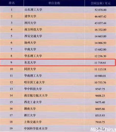 东北大学科技成果转化显著且多项指标位列全国高校前列 MBAChina网