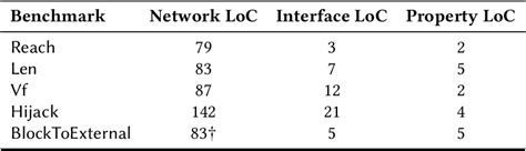 Table 2 From Modular Control Plane Verification Via Temporal Invariants