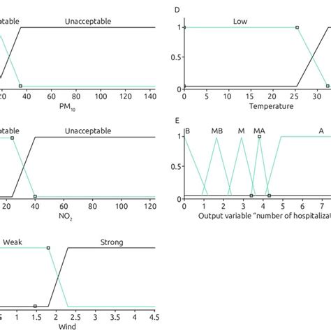 Input Variables In The System Of Fuzzy Inference With The Level Of