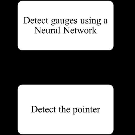 Flowchart Of The Proposed Steps To Read Analog Gauges Download