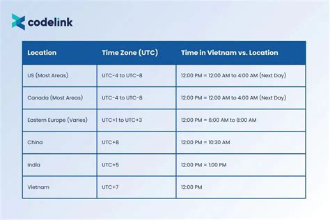 Strategies And Tools For Effective Time Zone Management In Software
