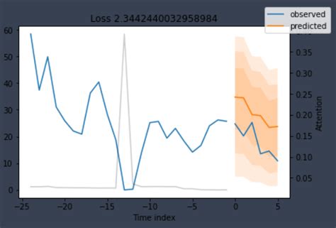 All Results Very Different From Tutorial · Issue 257 · Sktimepytorch Forecasting · Github