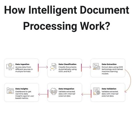 prasad likhite on linkedin idp ocr nlp computervision deeplearning ai data productivity…