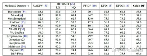 论文解读 《fakespotter A Simple Yet Robust Baseline For Spotting Ai Synthesized Fake Face》 知乎