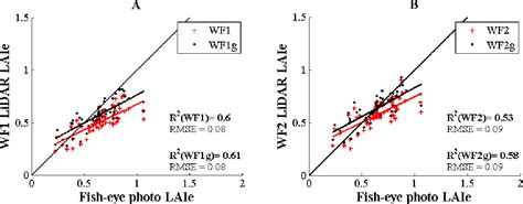 Figure 1 From Validation Of Canopy Height Profile Methodology For Small