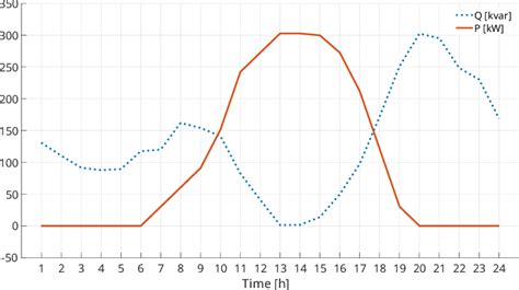 Active And Reactive Power Supplied By The Pv Statcom Installed On Bus