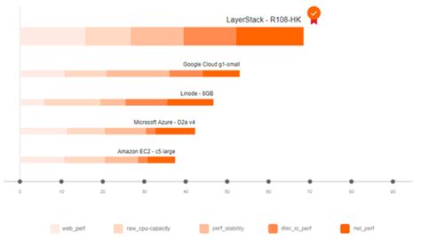 How To Choose The Right Cloud Solution Provider For Business And Personal Use Layerstack