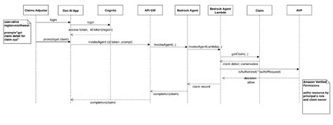 Design Secure Generative Ai Application Workflows With Amazon Verified
