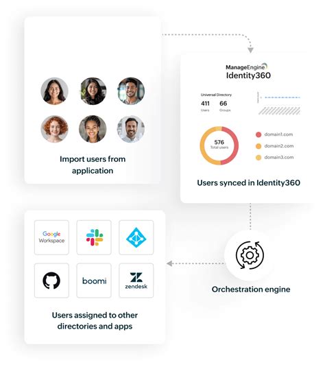 Okta Integration With Identity360 Manageengine