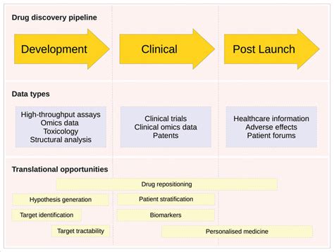 Translational Bioinformatics Opportunities In The Drug Discovery