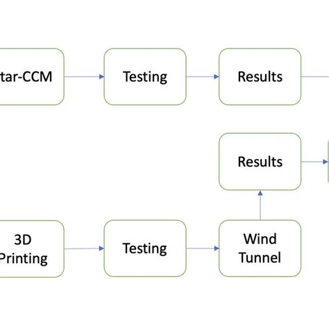 General Methodology Flow Chart Download Scientific Diagram