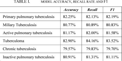 Table I From Ae Cnn Classification Of Pulmonary Tuberculosis Based On Ct Images Semantic Scholar