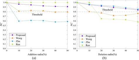 The Robustness Of Object Attack A The Robustness Of Object Addition Download Scientific