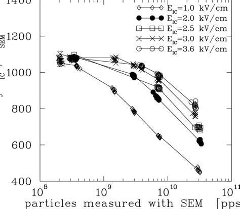 The Decrease Of The IC Current As A Function Of Transmitted Ions For Download Scientific