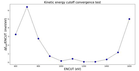 cut off convergence with hubbard and long range interactions on vasp