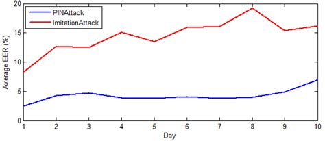 The Eer Of The System Over 10 Days Of The Experiment Download