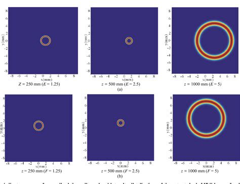 Figure 4 From Propagation Of Modified Bessel Gaussian Beams In A
