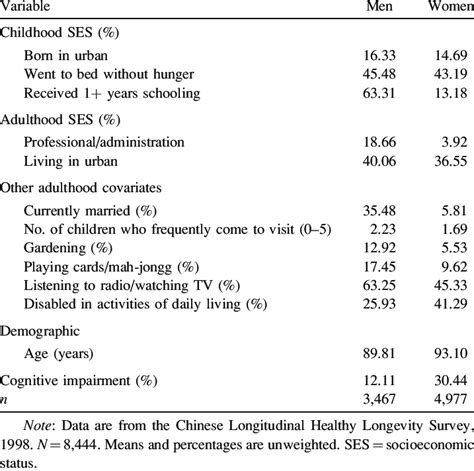 Sample Distribution Of Variables By Gender Download Table