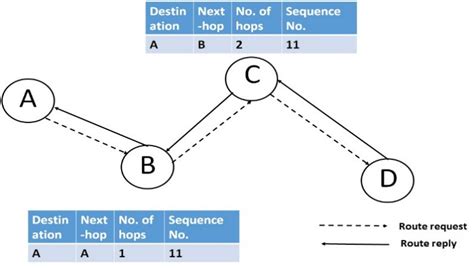 the routing table structure of aodv download scientific diagram