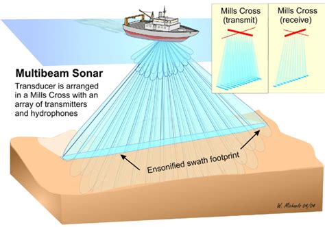 What Is A Multibeam Echo Sounder The Best Picture Of Beam