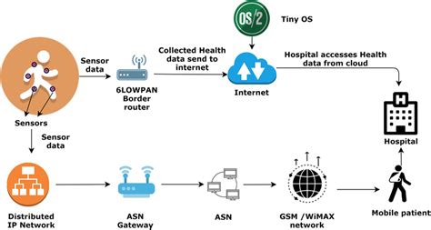 Remote Health Monitoring Network Topology Download Scientific Diagram Remote Health Monitoring Network Topology Download Scientific Diagram