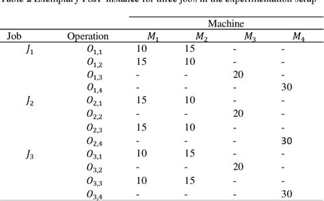 Table 2 From Simultaneous Production And Agv Scheduling Using Multi