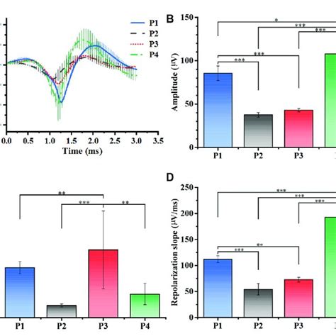 Processing And Analysis Of Spikes A The Average Spike Waveforms Of Download Scientific